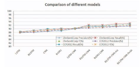Figure 7 From Bilstm Cnn Text Emotion Analysis Based On Self Attention
