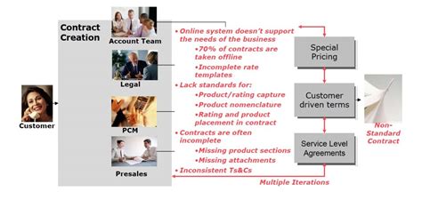 Designing A Contract Management System IcniVad