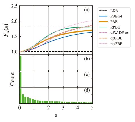 2 A F X S For Various Density Functionals And B Typical Download Scientific Diagram