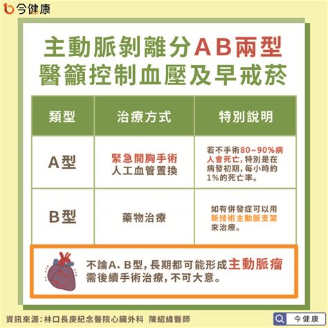主動脈剝離跟家族史有關？長庚研究：最高增682倍風險 今健康