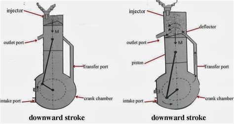 What Is Two Stroke Engine Mech Study