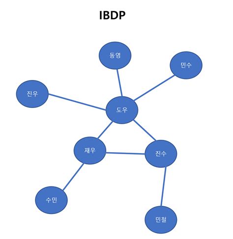 논문 Efficient And Scalable Graph Pattern Mining On Gpus