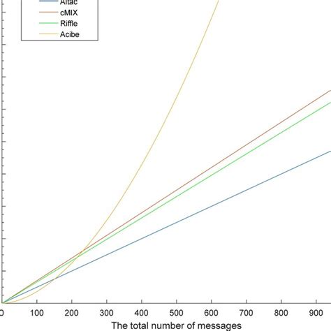 The Time Cost Comparison Of The Encryption Download Scientific Diagram