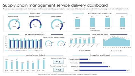 Supply Chain Management Service Delivery Dashboard Ppt Example