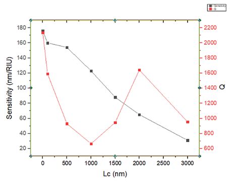 Variation Of Sensitivity And Q Factor With Coupling Length Download