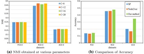 performance of our disjoint community detection method download scientific diagram