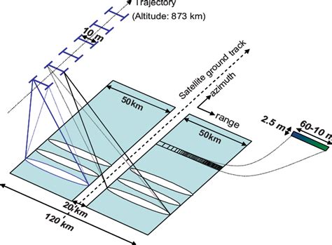 Acquisition Geometry Of Karin On Swot Download Scientific Diagram