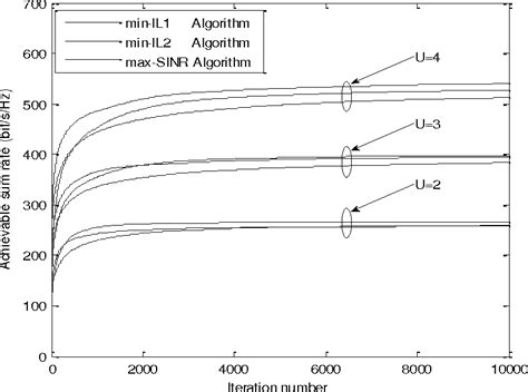Figure 3 From Interference Alignment Algorithm Over Partially Connected