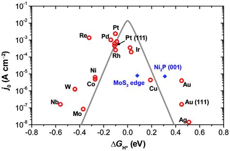 Activity Of The Electrocatalysts Towards Her Has A Volcano Plot