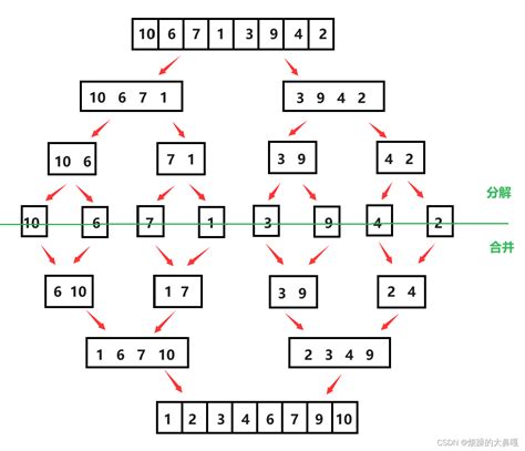 归并排序详解（递归与非递归） Csdn博客