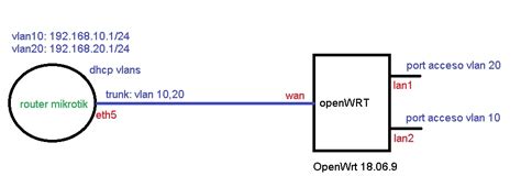 How To Create VLANs On Trunk And Access Interfaces Network And Wireless Configuration
