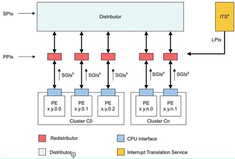 来看看arm Gicv2gicv3的详解gicv3 Group Csdn博客