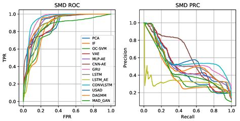 Github Charankairojuiotanomalydetection Built An End To End Iot