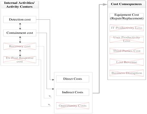 Activity Based Costing Model Showing Schematic Benefits Costs Of PNI Download Scientific Diagram