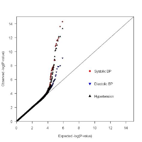 Quantile Quantile Plots Of Log10 P Values Of Genome Wide Associations Download Scientific