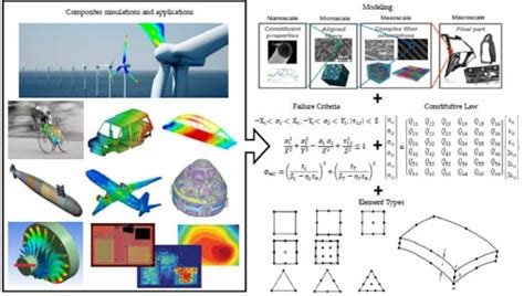 Composite Materials Applications