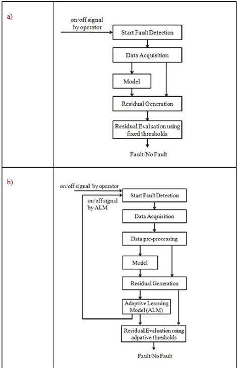 Figure 1 From Increasing Reliability Of Fault Detection Systems For