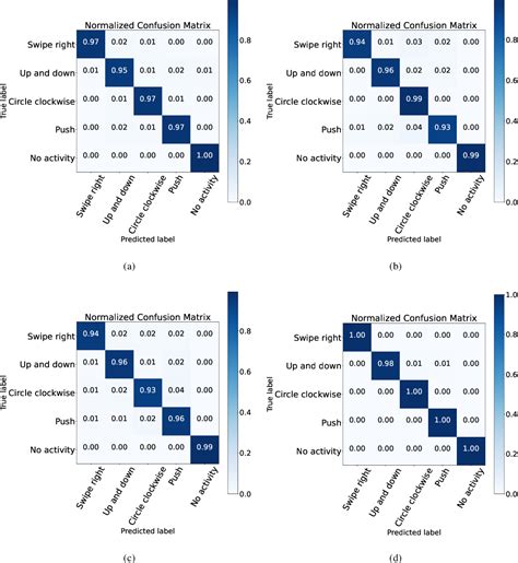 Figure 1 From A Trajectory Based Gesture Recognition In Smart Homes Based On Ultra Wideband