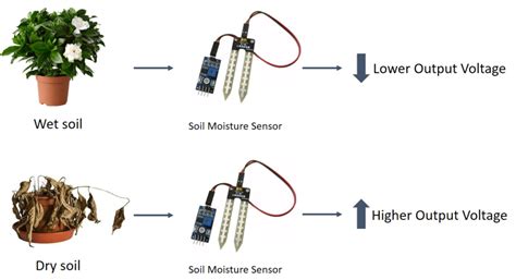 Developing A Iot Device Humidity Sensor For Plants Using Arduino