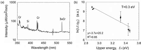 A An Emission Spectrum Of Silicon Lines With Chromium Impurities And Download Scientific