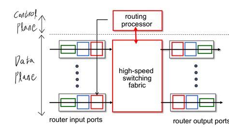 Network Layer Data Plane