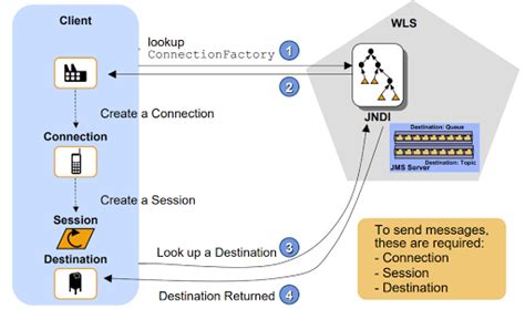 Devops And Middleware Engineering Jms Server Concepts