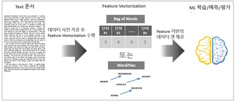NLP Chapter 텍스트 분석 소개 및 기반지식