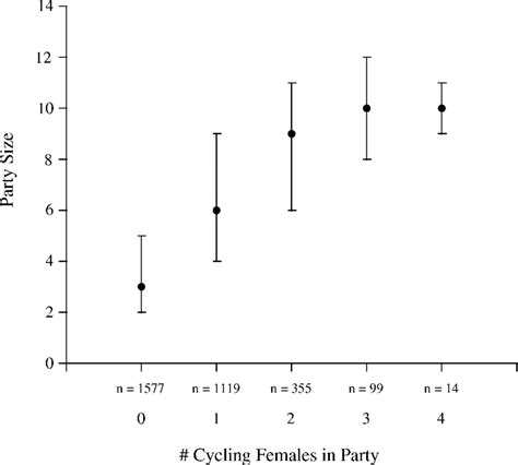 Median Party Size With Inter Quartile Range Associated With The Download Scientific Diagram