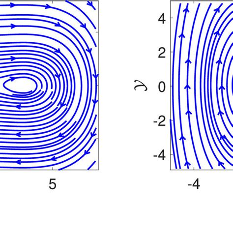 Phase Portraits Of Suggested Equation With Different Values Considered Download Scientific