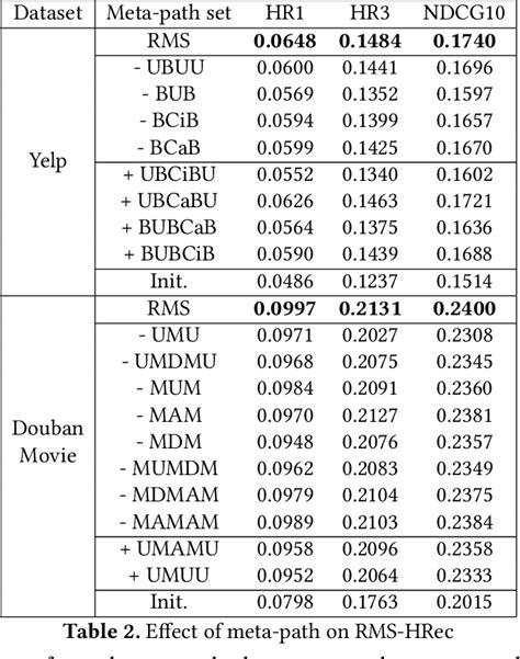 Reinforced Meta Path Selection For Recommendation On Heterogeneous Information Networks