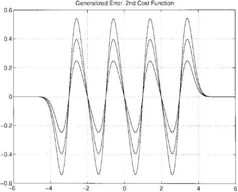 comparison of the same nonlinearities for several values of the input