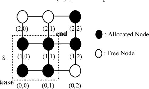 Figure 1 From All Request Shapes Non Contiguous Submesh Allocation Strategy For 2d Mesh