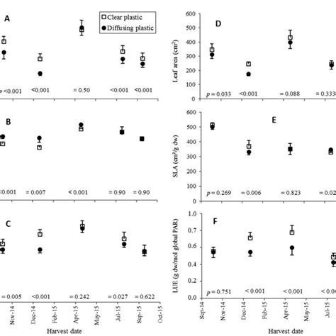 Effect Of Light Diffusing Plastic On Growth Parameters And Light Use