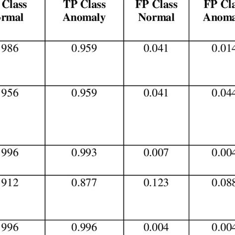 True Positive And False Positive Rates Of Chosen Classification