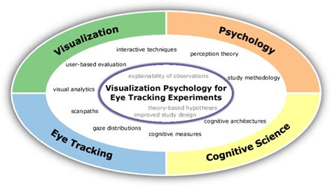 Visualization Psychology For Eye Tracking Experiments Incorporates Download Scientific Diagram