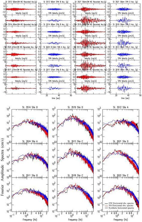 Comparisons Between A Observed And Simulated Syn Acceleration And