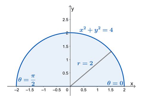 Double Integrals In Polar Coordinates Definition Formula And Examples