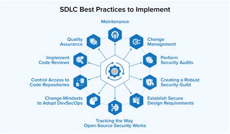 Sdlc Best Practices A Complete Guide Tatvasoft Blog