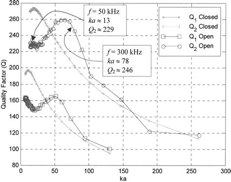 Quality Factor Vs Source Ka For The Open And Closed Resonator Download Scientific Diagram