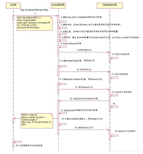 详细分析sevlet的生命周期与线程安全问题概述sevlet的生命周期介绍servlet的线程特性 Csdn博客
