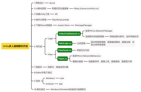 【游戏开发实战】unity从零开发多人视频聊天功能，无聊了就和自己视频聊天（附源码 mirror 多人视频 详细教程） unity