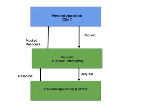 Api Mock Testing With Nock Circleci