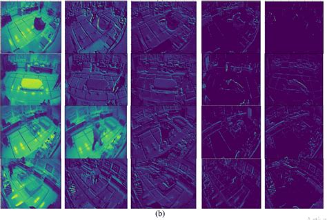 each row showing low to high level feature maps using the proposed
