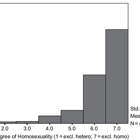 Histogram Showing Total Homo Negativity Scores N 417 Men Who Have