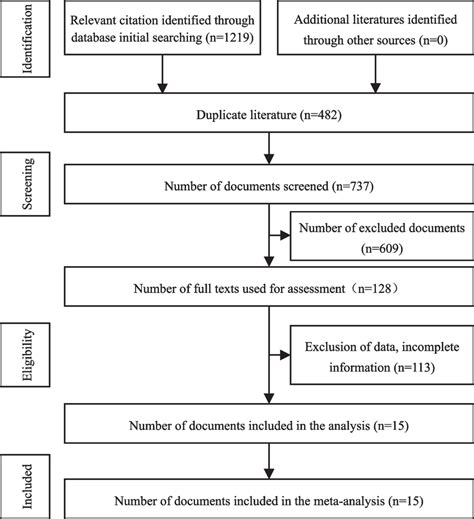Flow Diagram Of Literature Retrieval And Screening Download Scientific Diagram