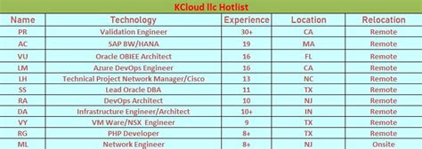 Kcloud Llc On Linkedin Devopsarchitect Vmware Nsxengineer Oracledba Azurearchitect