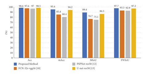 Histogram Comparison Of Performance Of Our Method And Others Download Scientific Diagram