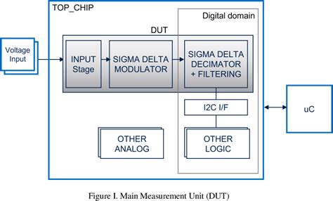 Figure I From Reuse Of System Level Verification Components Within Chip