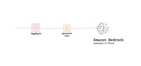 How To Create Graphql Apis With Aws Bedrock Ndimofor Ateh Rosius