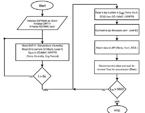 Flow Chart Illustrating Software Implementation Download Scientific Diagram